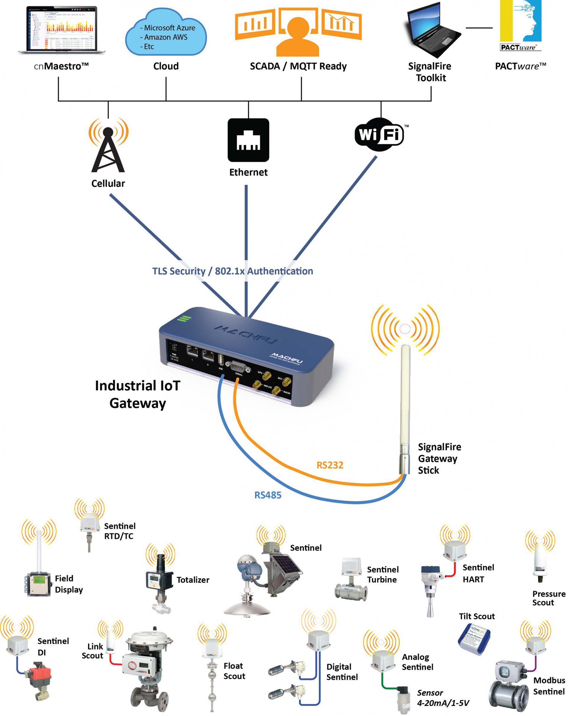 SignalFire Wireless Telemetry & Machfu Introduce an Integrated 900MHz ...