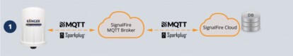 RANGER Data Connectivity - SignalFire Wireless Telemetry
